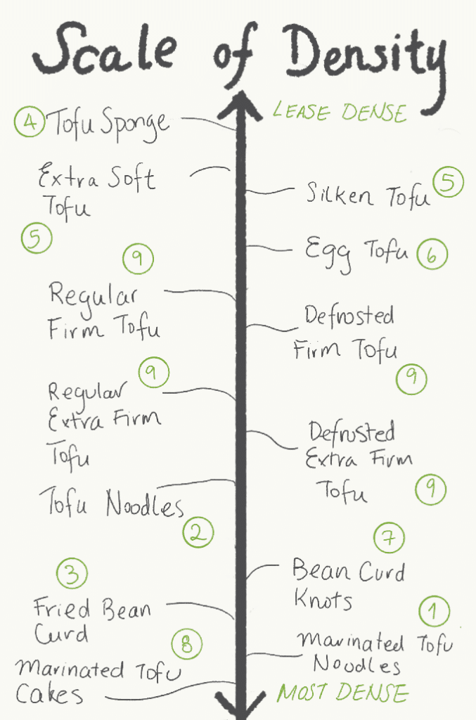 10 Types Of Tofu You've Never Heard Of — Garlic Delight